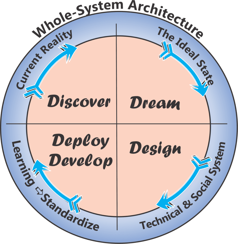 4D Cycle - Institute for Leadership Excellence, LLC