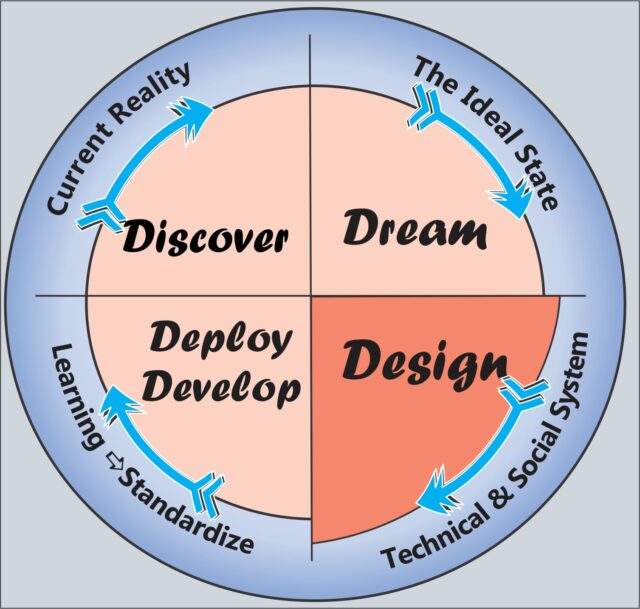 4D Cycle Design - Institute for Leadership Excellence, LLC