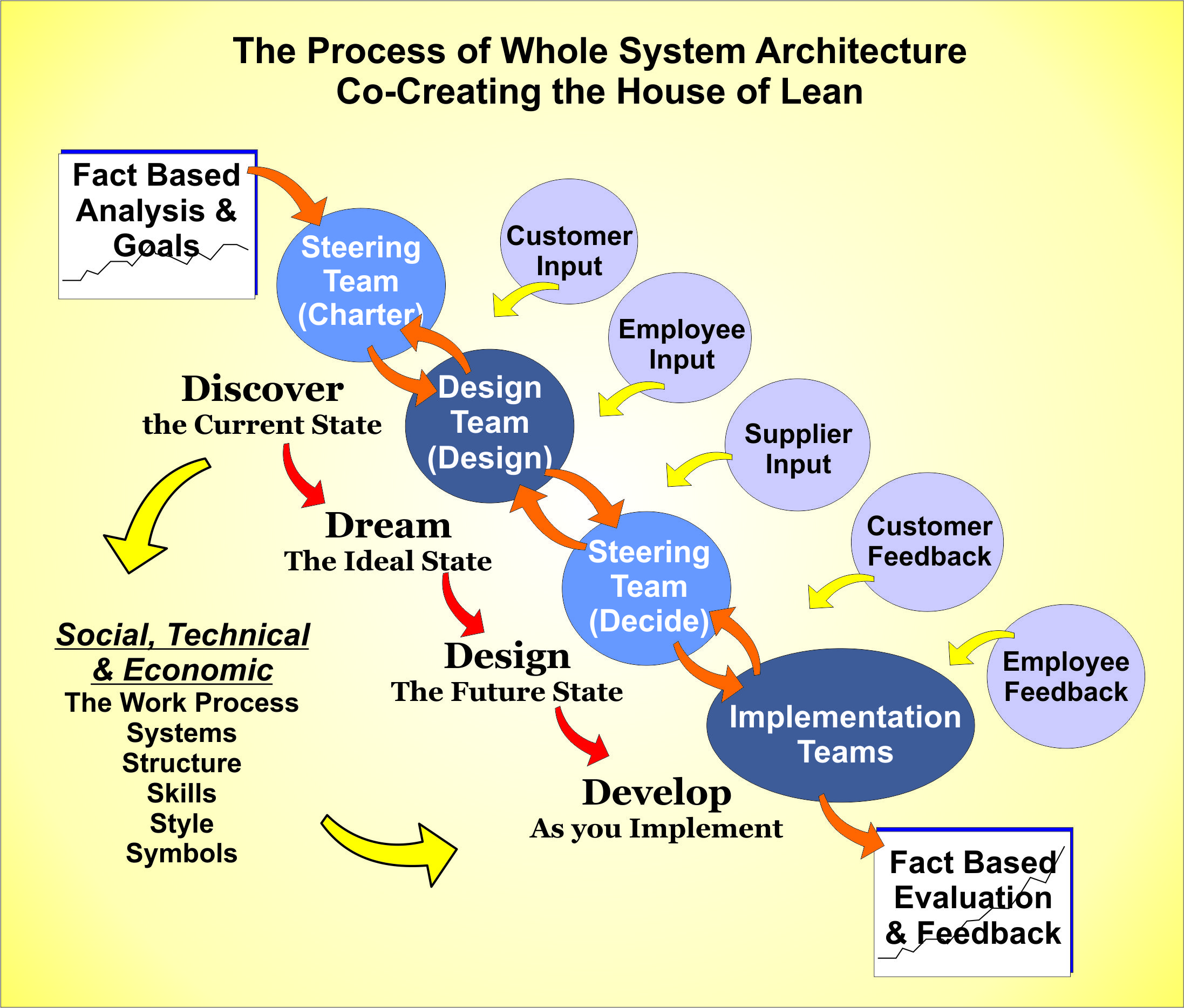 WhoDesigns color - Institute for Leadership Excellence, LLC